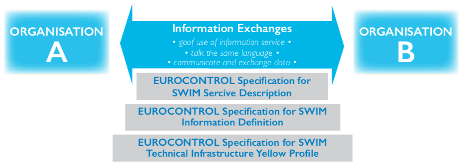 SWIM compliance assessment – This is SWIM! | m-click.aero